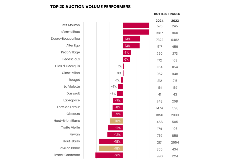 Bordeaux 2024 en primeur: top 20 auction volume performers